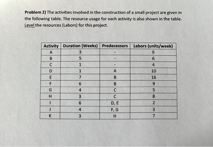 Solved Problem 2) The activities involved in the | Chegg.com