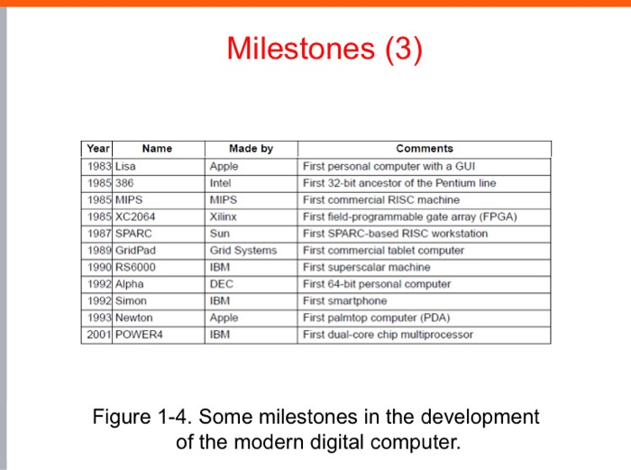 Solved Expand the Milestone Table shown in Figure 1.4 to | Chegg.com