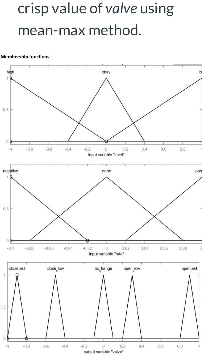 Solved FIS for Water Level Control: A fuzzy controller is | Chegg.com