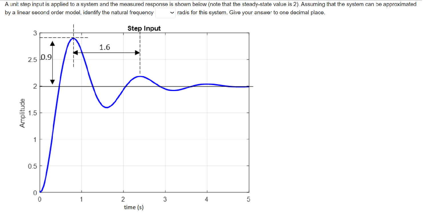 Solved A unit step input is applied to a system and the | Chegg.com
