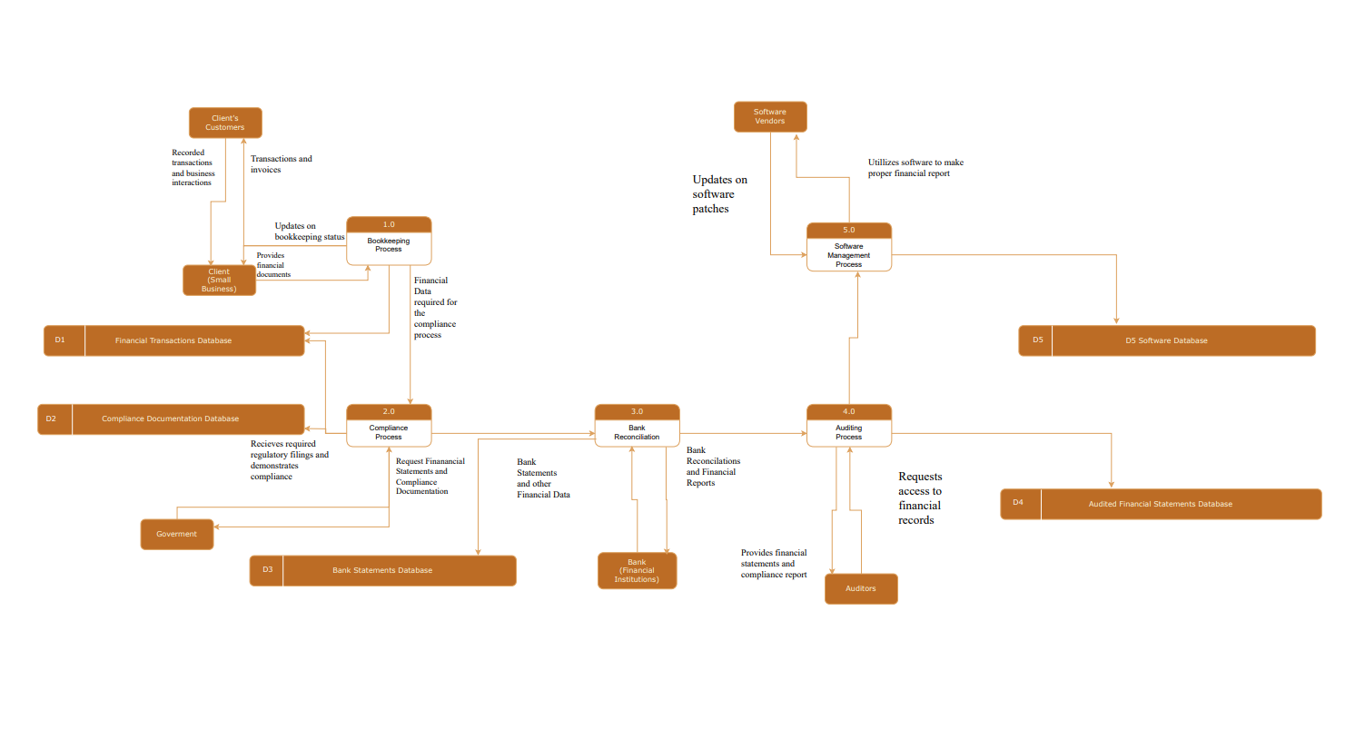 Solved Update the Data Flow Diagram 0 in the image provided | Chegg.com Solved Update the Data Flow Diagram 0 in the image provided | Chegg.com