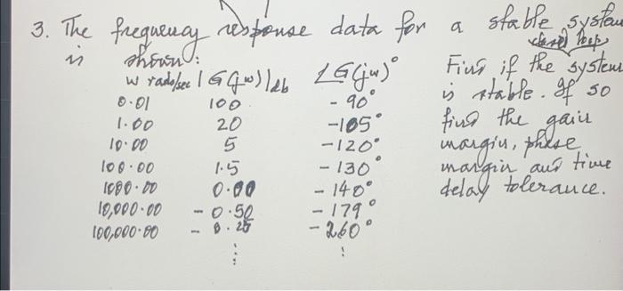 Solved 3. The frequency response data for a stable systau | Chegg.com