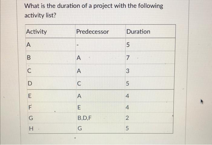 Solved What is the duration of a project with the following | Chegg.com