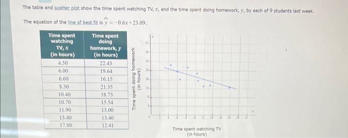 Solved The table and scatter plot show the time spent | Chegg.com