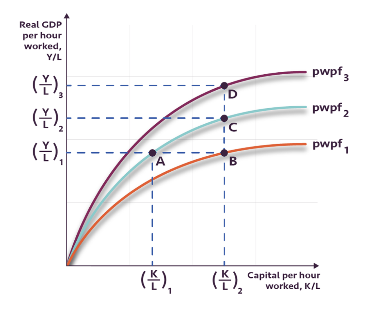 Solved Holding all else constant, a movement from A to C can | Chegg.com