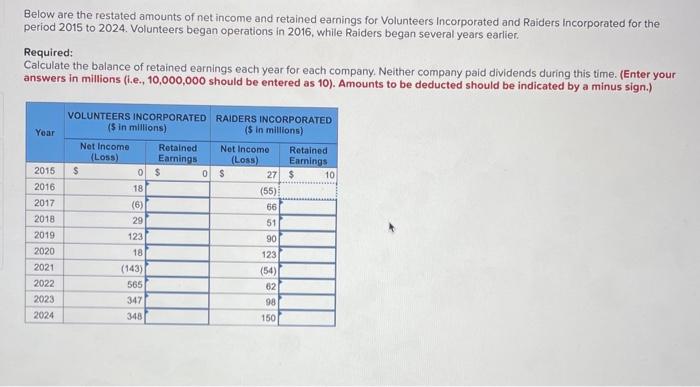 Solved Below are the restated amounts of net income and | Chegg.com