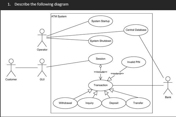 Solved 1. Describe the following diagram ATM System System | Chegg.com