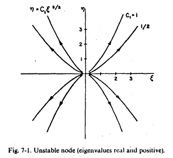 Solved How do eigenvalues and trajectory graphs (such as the | Chegg.com