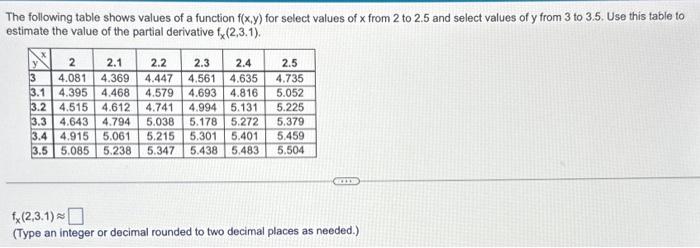 Solved The following table shows values of a function f(x,y) | Chegg.com