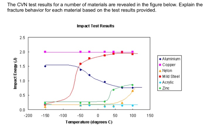 Solved The CVN test results for a number of materials are | Chegg.com