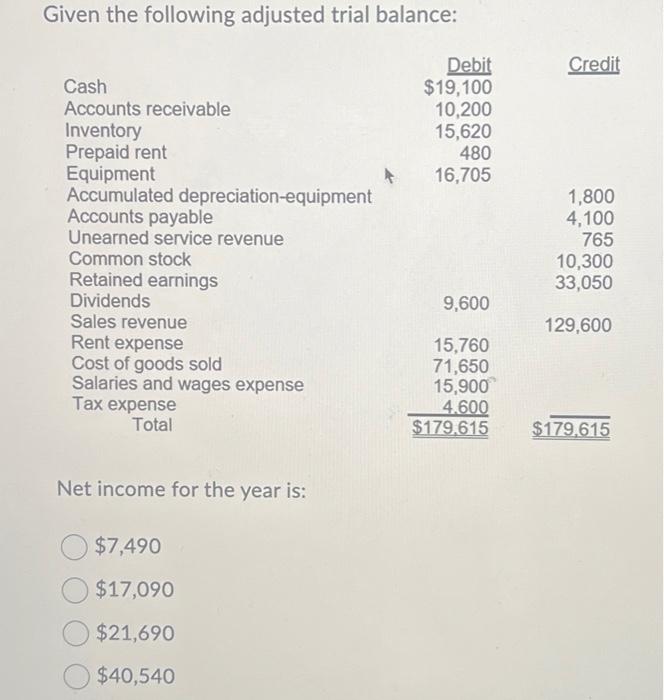 Solved Given the following adjusted trial balance: Net | Chegg.com