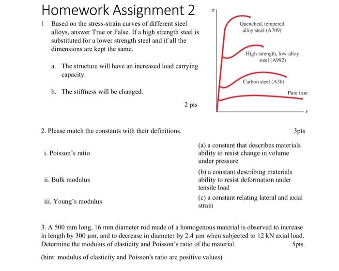 Solved Homework Assignment 2 1 Based on the stress-strain | Chegg.com