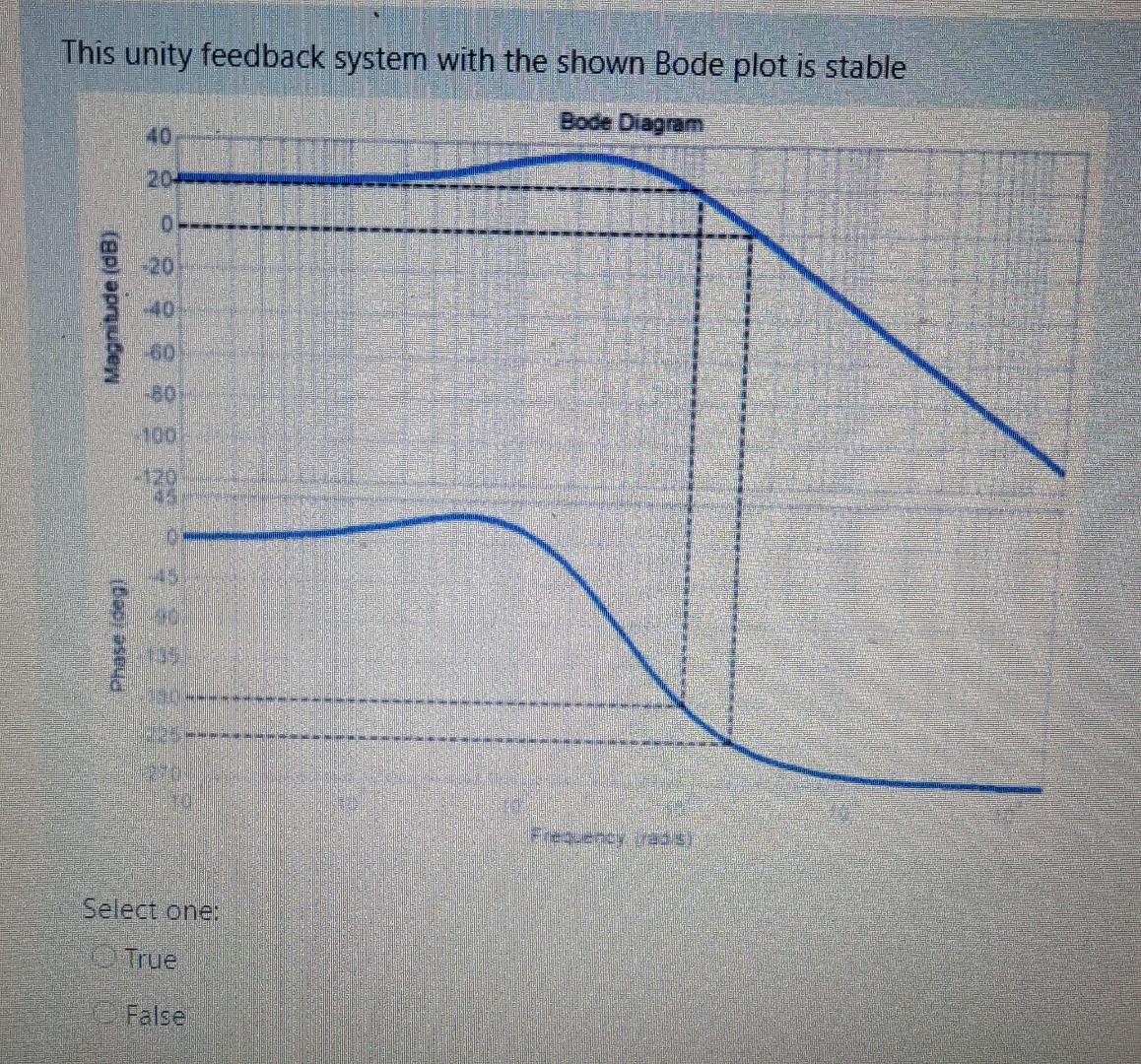Solved This Unity Feedback System With The Shown Bode Plot 4980