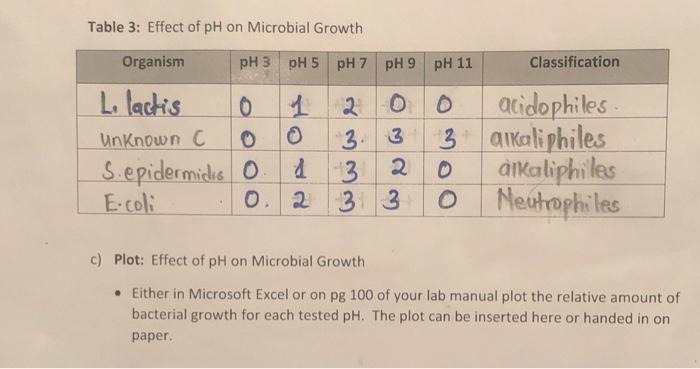 Solved Table 3: Effect of pH on Microbial Growth Organism pH | Chegg.com