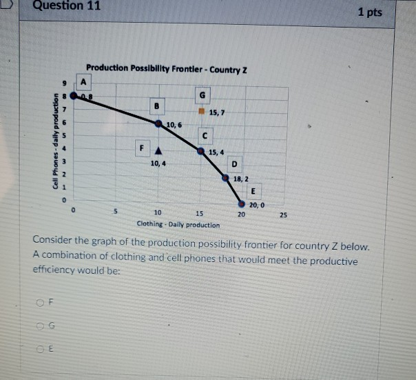 Solved Question 11 1 pts Production Possibility Frontier - | Chegg.com