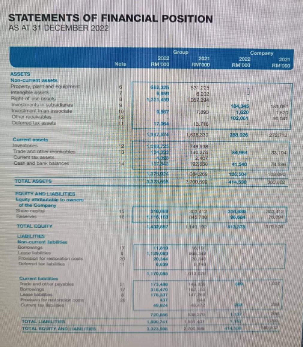 STATEMENTS OF FINANCIAL POSITION AS AT 31 DECEMBER | Chegg.com