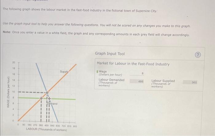 Solved The following graph shows the labour market in the | Chegg.com