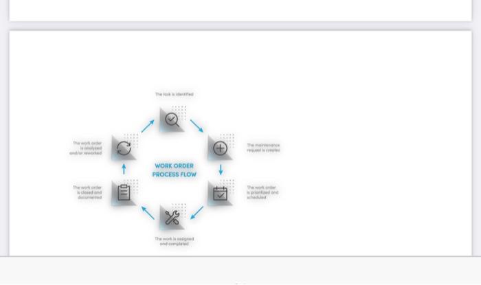 Work Order Cycle Stages \& Impact Diagram - | Chegg.com