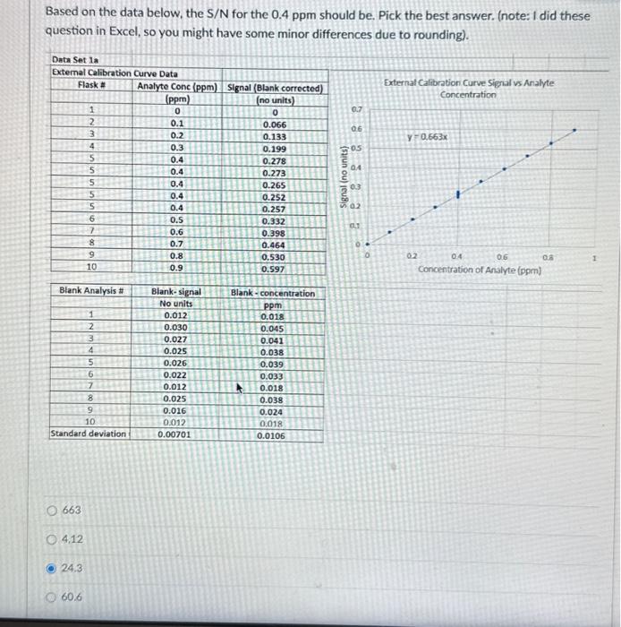 Solved Based on the data below, the S/N for the 0.4 ppm | Chegg.com
