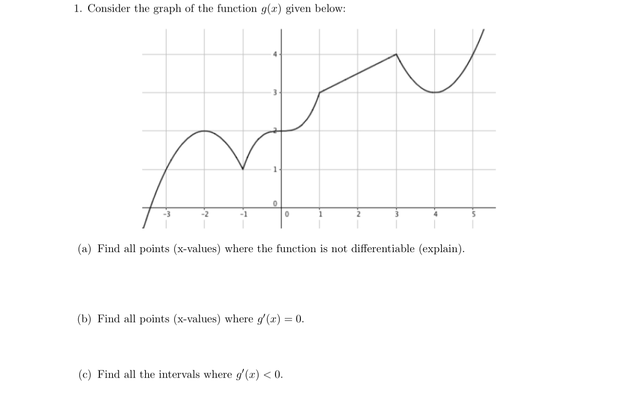 Solved Consider the graph of the function g(x) ﻿given | Chegg.com