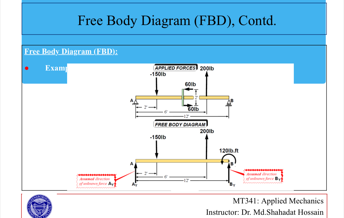Solved Free Body Diagram (FBD), ﻿Contd.Free Body | Chegg.com