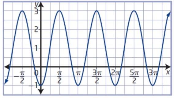 Solved Find the equation of the sine function below in term | Chegg.com