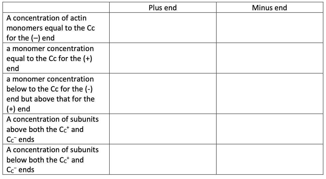 Solved The minimal concentration of ATP-actin monomers above | Chegg.com