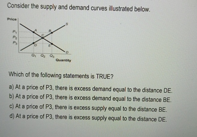 Consider the supply and demand curves illustrated | Chegg.com