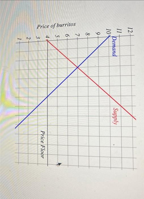 Solved The graph below shows the supply and demand curves | Chegg.com