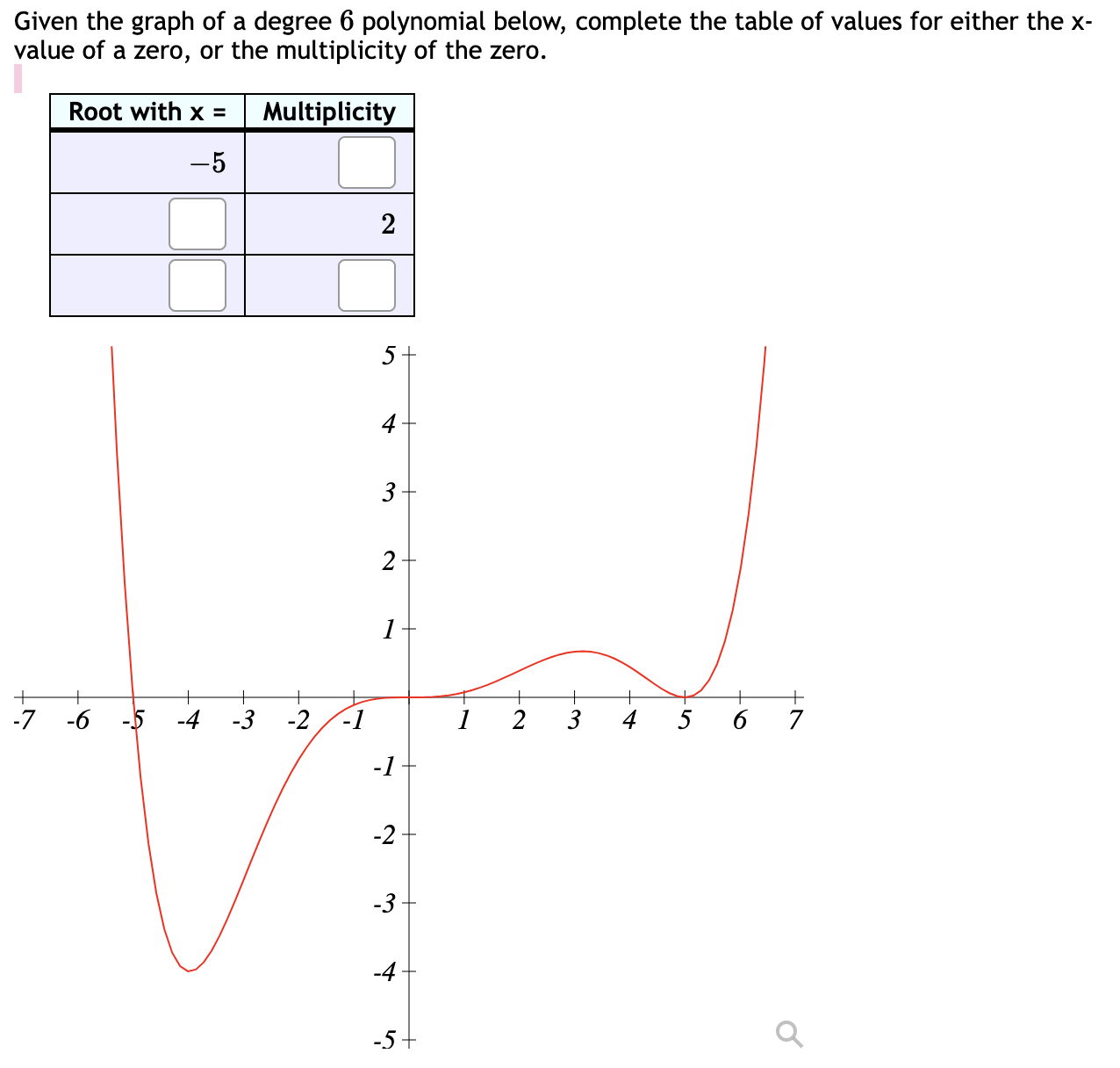 Solved Given the graph of a degree 6 ﻿polynomial below, | Chegg.com
