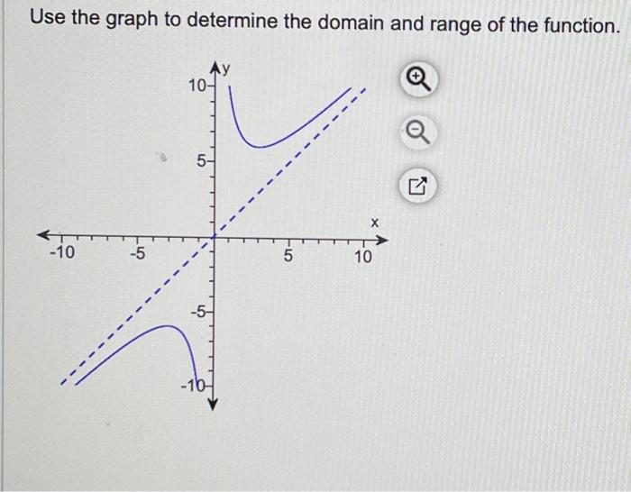 Solved Use the graph to determine the domain and range of | Chegg.com