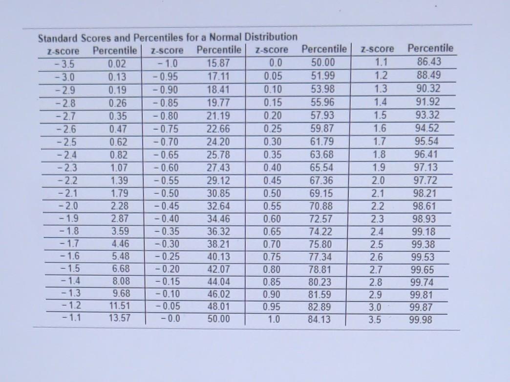 Solved Use the standard scores and percentiles table for | Chegg.com