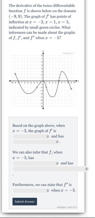 Solved The derivative of the twice-differentiable function f | Chegg.com