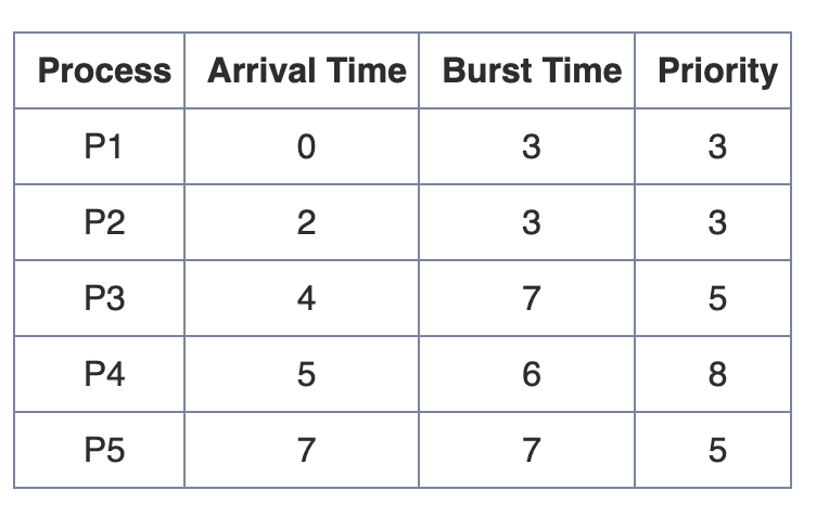 Solved 1.Round Robin (RR) ﻿scheduling - ﻿compute the average | Chegg.com