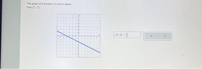 Solved The graph of a function f is shown below. Find f(−2). | Chegg.com