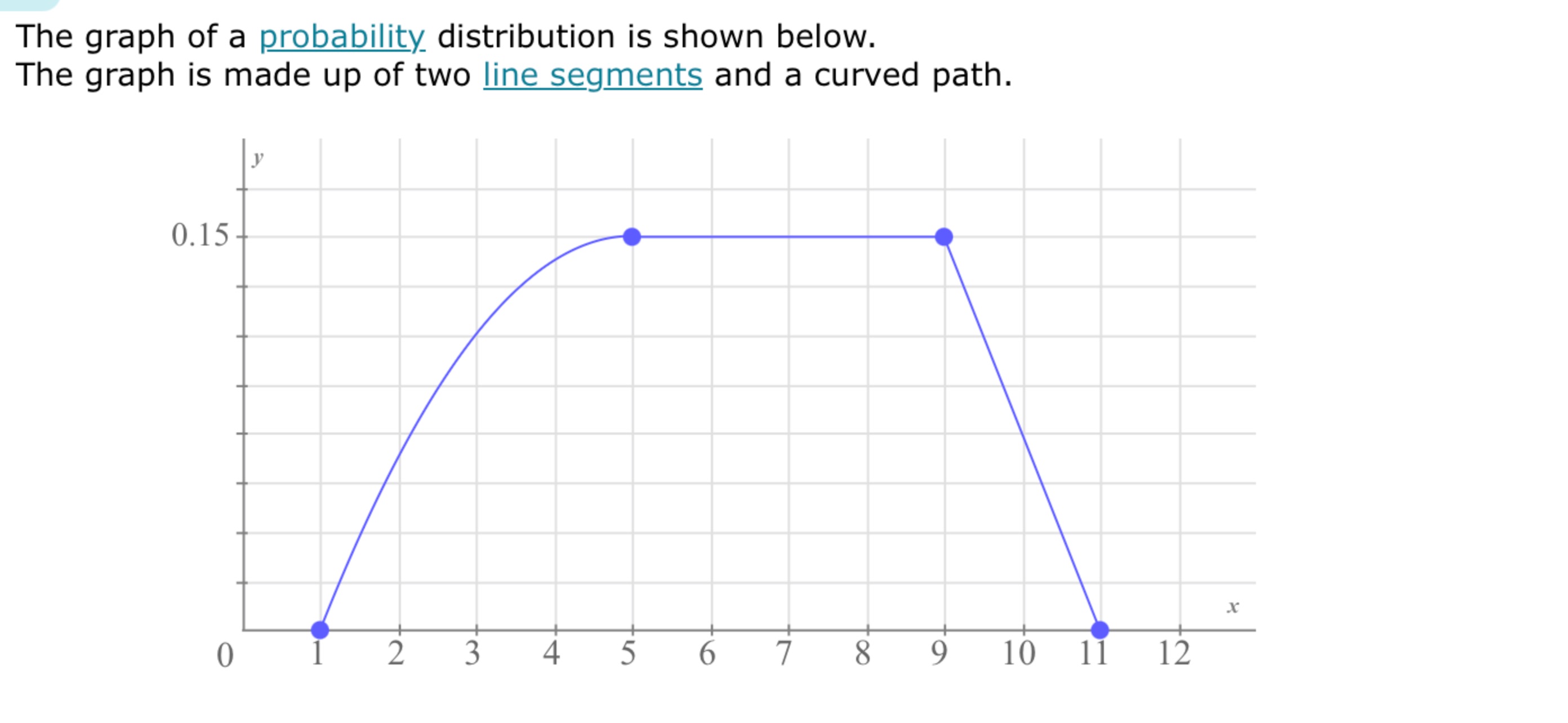 Solved The graph of a probability distribution is shown | Chegg.com