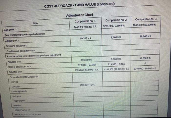Solved COST APPROACH - LAND VALUE (continued) Adjustment | Chegg.com