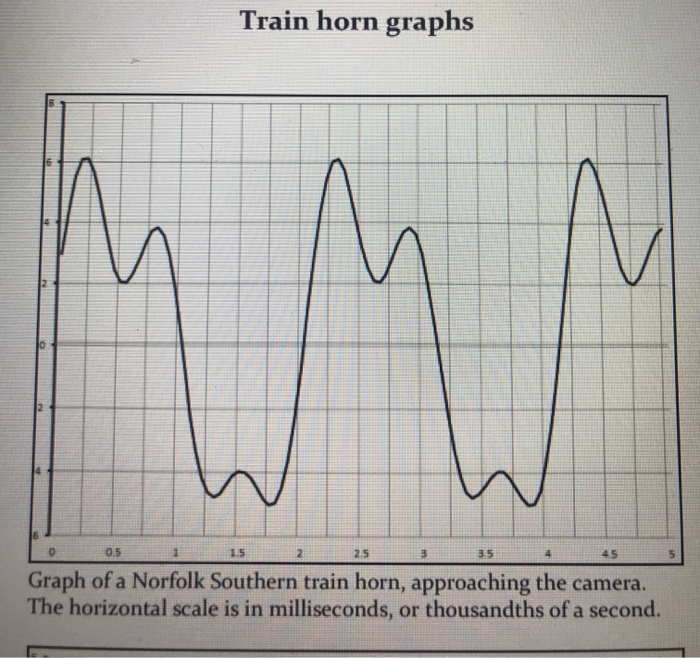 Solved Train horn graphs M M N 0.5 1.5 2 25 3 35 4 45 Graph | Chegg.com