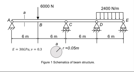 Solved A circular beam is shown in the following figure. | Chegg.com