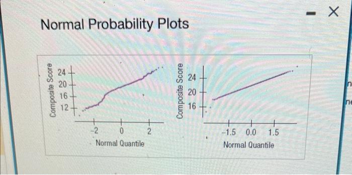 Histogram of ACT scores Normal Probability Plots | Chegg.com