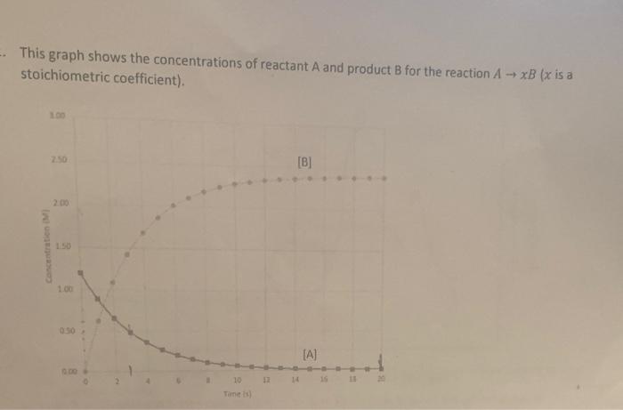 Solved This graph shows the concentrations of reactant A and | Chegg.com