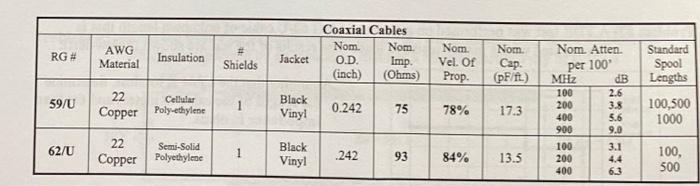 Solved (RG 62/U data is provided in the table on the last | Chegg.com