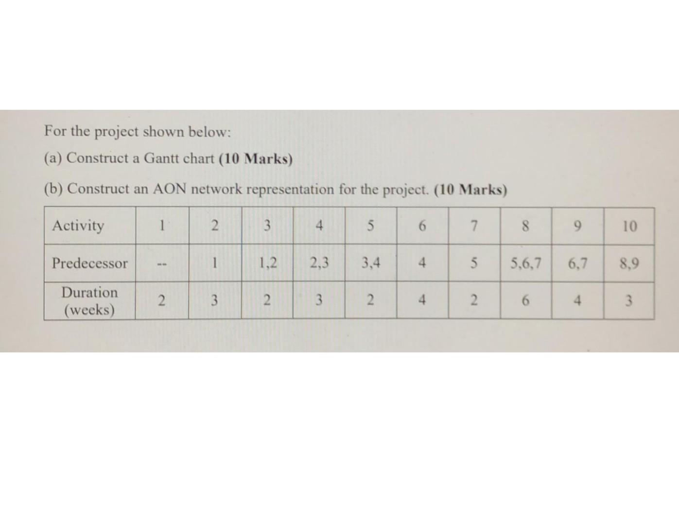 Solved For the project shown below: (a) Construct a Gantt | Chegg.com