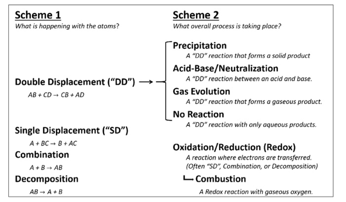 Solved Scheme 1 Scheme 2 What is happening with the atoms? | Chegg.com