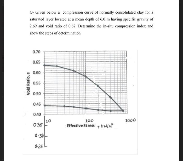 Solved Q- Given below a compression curve of normally | Chegg.com