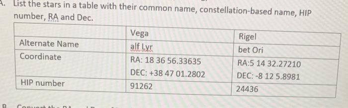 Solved 3. Convert the RA and Dec of Rigel into fractional | Chegg.com