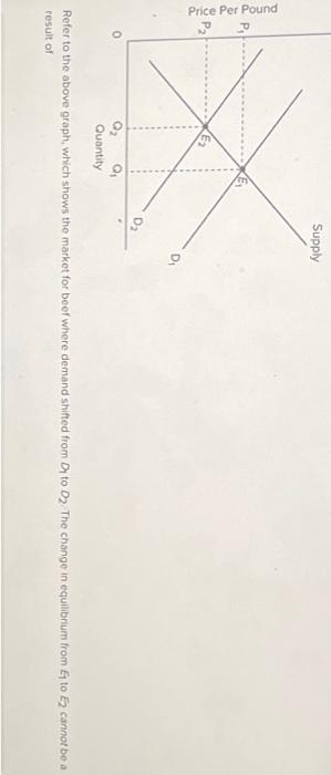 Solved Refer to the above graph, which shows the market for | Chegg.com