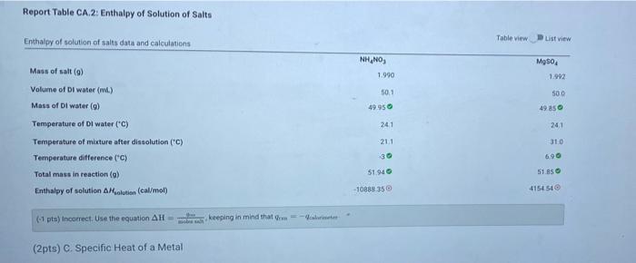 Solved Report Table CA.2: Enthalpy of Solution of Salts | Chegg.com