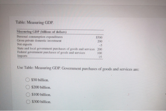 Solved Table: Measuring GDP. Measuring GDP (billions of | Chegg.com