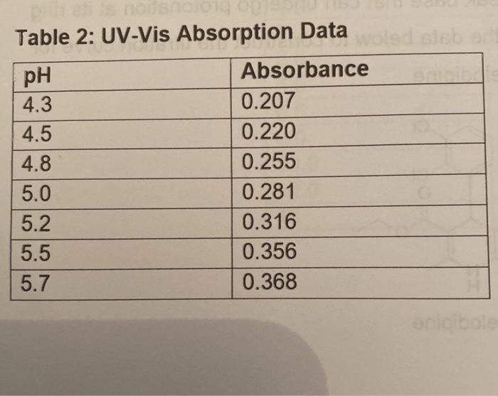 Solved Table 2: UV-Vis Absorption Data PH Absorbance 4.3 | Chegg.com